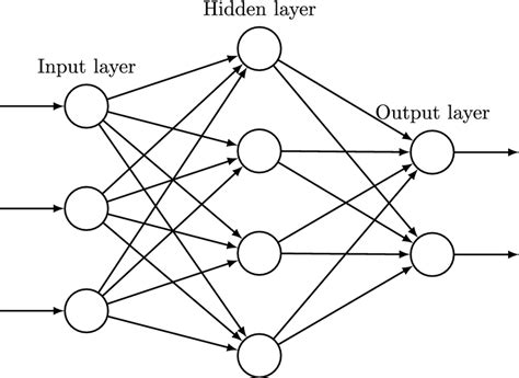 Diagram Of A Feedforward Neural Network Download Scientific Diagram