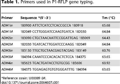 table 1 from multiple locus variable number tandem repeat analysis of
