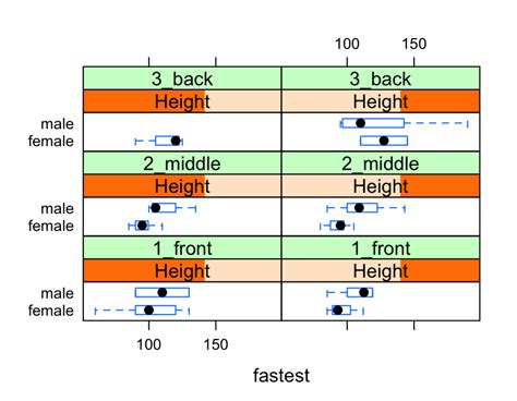 Using Lattices Bwplot