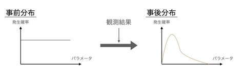 【ai shift advent calendar 2022】ベイズ推定を用いたa bテストの評価を実際に試してみた 株式会社ai shift