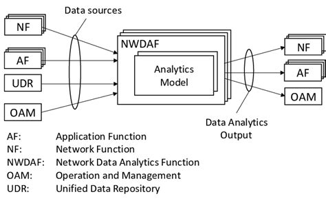 Nwdaf As Network Data Analytics Function In The 5g System Download