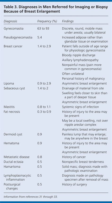 Gynecomastia Aafp
