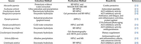 Extraction And Purification Of Bioactive Peptides Obtained From Various