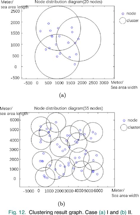 Figure 12 From The Design Of Clustering Algorithm And Mac Protocol For