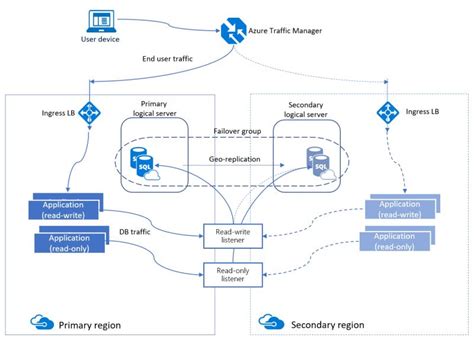 Sql Replication Failover Azure Database Notetoself Andym Andy