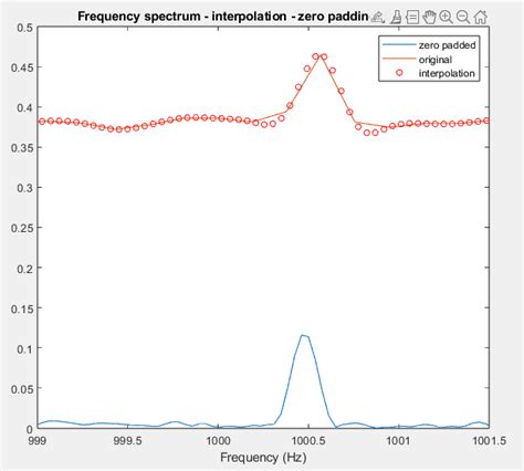 Noise The Power Of A Sinusoidal Component In Noisy Psd Signal