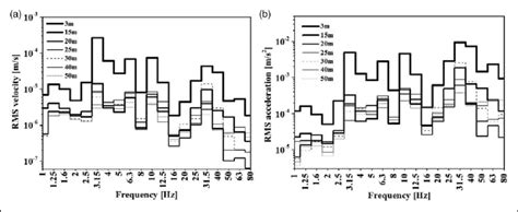 The One Third Octave Rms Value Of The Vertical A Ground Velocity And Download Scientific