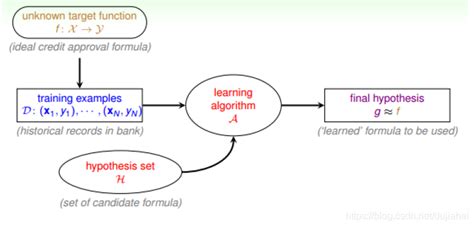 林轩田机器学习基石（machine Learning Foundation）林轩田 机器学习基石 Csdn博客
