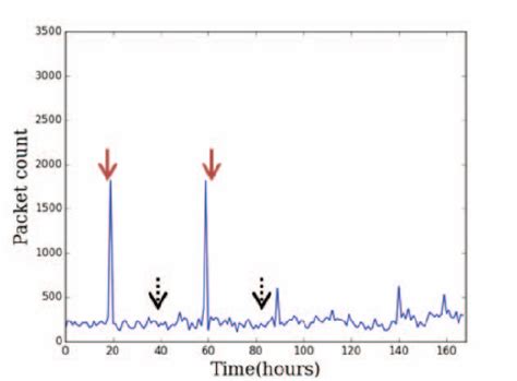 Figure 10 From A Study Of Packet Sampling Methods For Protecting