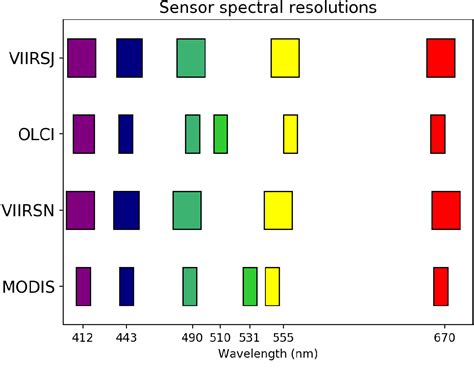 Figure 1 From A Virtual Geostationary Ocean Color Sensor To Analyze The Coastal Optical