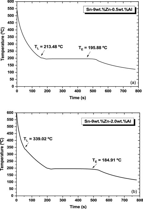 Aluminum Affecting Solidification Behavior Microstructure And Tensile Properties In Tin Zinc
