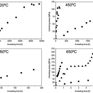 Diffusivity Of Oxygen And Nitrogen In Silicon As A Function Of Download Scientific Diagram