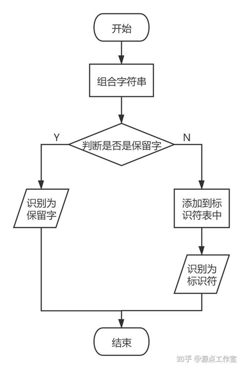 实现C语言小子集程序的词法分析 知乎
