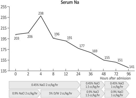 Extremely Severe Hypernatremia Caused By Wrong Belief In A Patient With Cervical Cancer PMC