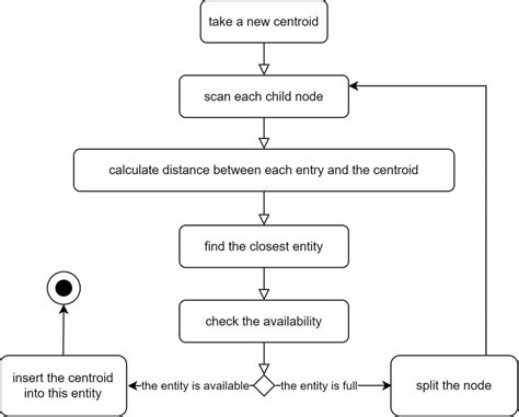 Locating A New Centroid In A Cf Tree Download Scientific Diagram