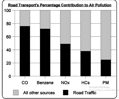 Traffic Air Pollution Percentage 15 Download Scientific Diagram