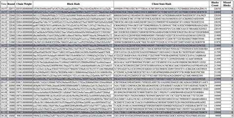 Consistency Validation Of The 0chain Blockchain By Siva Dirisala 0chain Medium