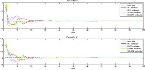 Estimation Of The Model Parameters P 1 P 2 Using Iukf Icdkf