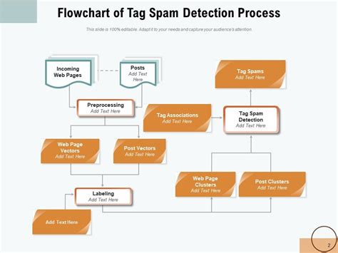 Spam Flowchart Framework Representing Service Process Presentation Graphics Presentation