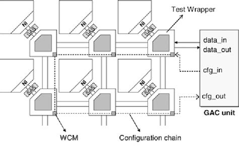 Figure 9 From Design For Test Approach Of An Asynchronous Network On Chip Architecture And Its