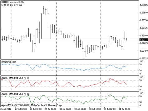 Скачать бесплатно индикатор Rsi Просто Rsi от Azzx для Metatrader 4 в Mql5 Code Base 2012