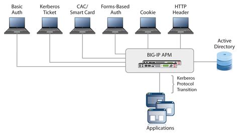 Simplifying Single Sign On With F5 BIG IP APM And Active Directory