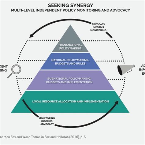 Scaling Accountability Mapping Matrix Constituency Building Download