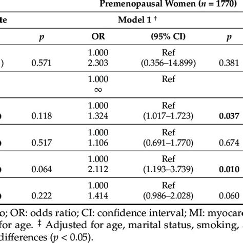 Logistic Regression Analysis Of Depression According To Cardiovascular