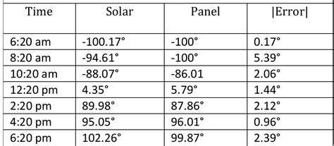 Shows The Azimuth Angle Comparison Between The Sun And The