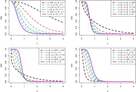 The Odd Log Logistic Generalized Exponential F1000research