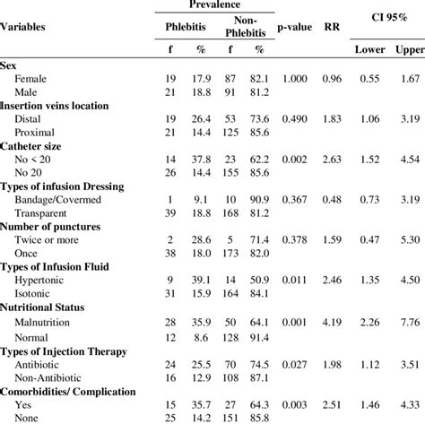 Correlation Between Phlebitis Factors And The Prevalence Of Phlebitis
