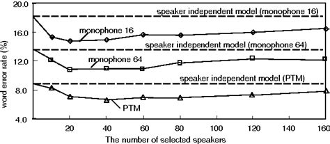 Figure 3 From Evaluation On Unsupervised Speaker Adaptation Based On Sufficient Hmm Statictics
