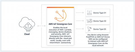什么是 Aws Iot Greengrass？ Aws Iot Greengrass