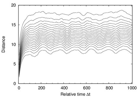 The Space Time Separation Plot For The Time Series For M 14 And τ Download Scientific