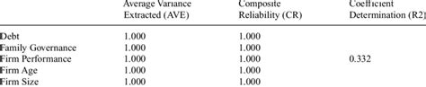 Validity And Reliability Testing Download Scientific Diagram
