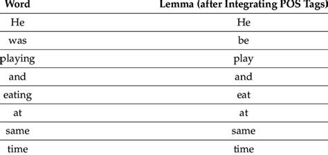Word To Root Word Conversion Using Pos Tagging And Lemmatization Download Scientific Diagram