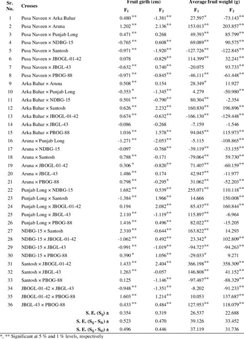 Estimation Of Specific Combining Ability Sca Effects Of Hybrids For Download Scientific