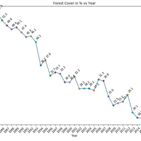 Forest Tree Cover Percentage Y Axis Versus Year X Axis Plot Download Scientific Diagram