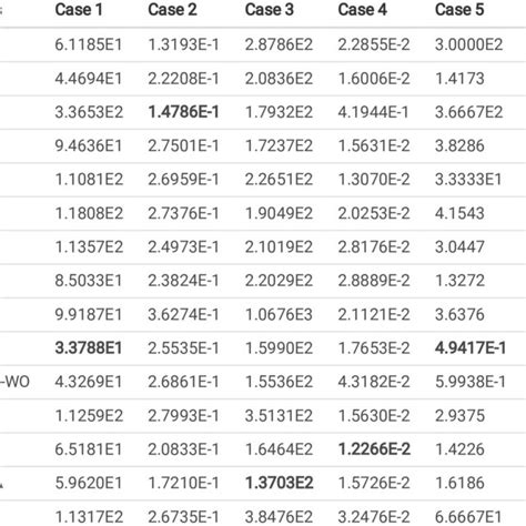 results of mean gd values for compared morbdo algorithms download