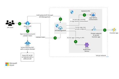 Protect Backend Apis By Using Azure Api Management And Azure Ad B2c Azure Look