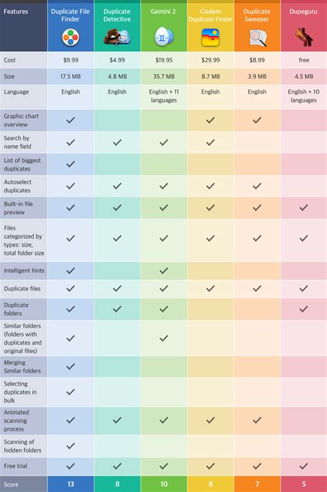 Duplicate File Finders For Mac Comparison Chart Nektony Blog