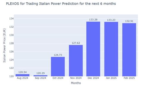 Introducing Plexos For Trading Italian Power Subin Sen Posted On