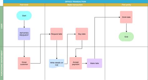 Transaction Cross Functional Flowchart Visual Paradigm User Contributed Diagrams Designs