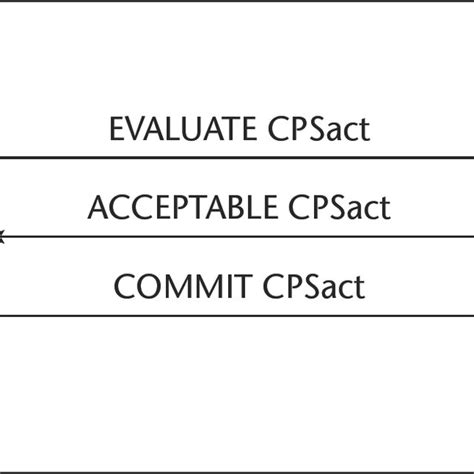 The Evaluate‐commit Cycle For Intention Recognition Download Scientific Diagram