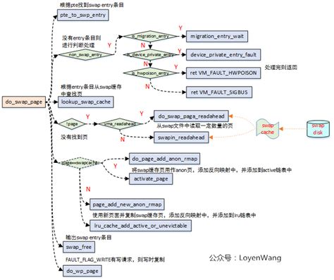 原创十四Linux内存管理之page fault处理 LoyenWang 博客园