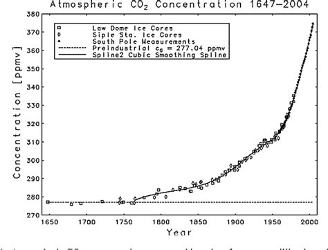 Figure 1 From A Mathematical Model Of Atmospheric Retention Of Man Made Co2 Emissions Semantic