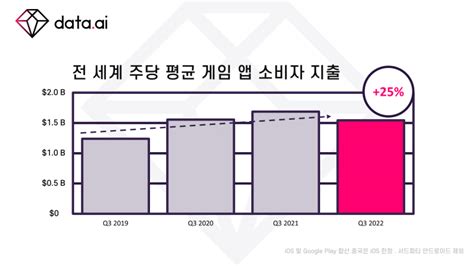韓 모바일게임 이용자 매주 1374억 원 지출했다 코로나 이전 대비 20↑ 인디게임닷컴