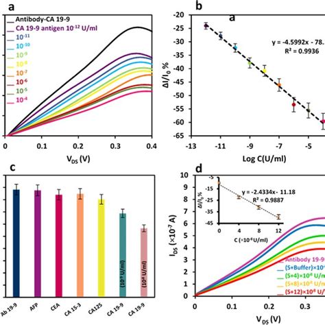 A Output Characteristics Ids Vds Of The Electrolyte Gated Mos2 Based Download Scientific