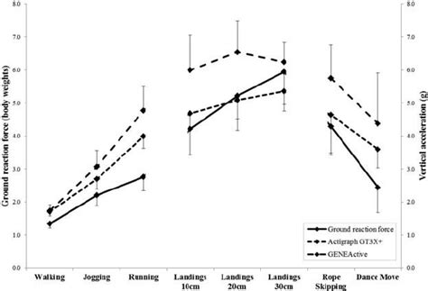 Grfs And Vertical Peak Accelerations By Accelerometers According To Download Scientific Diagram