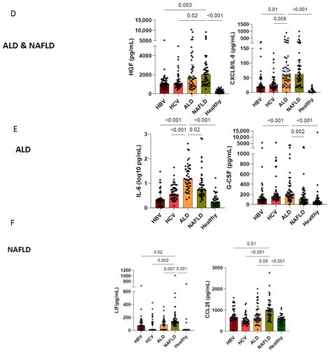 Circulating Cytokines Reflect The Etiology Specific Immune Environment In Cirrhosis And Hcc